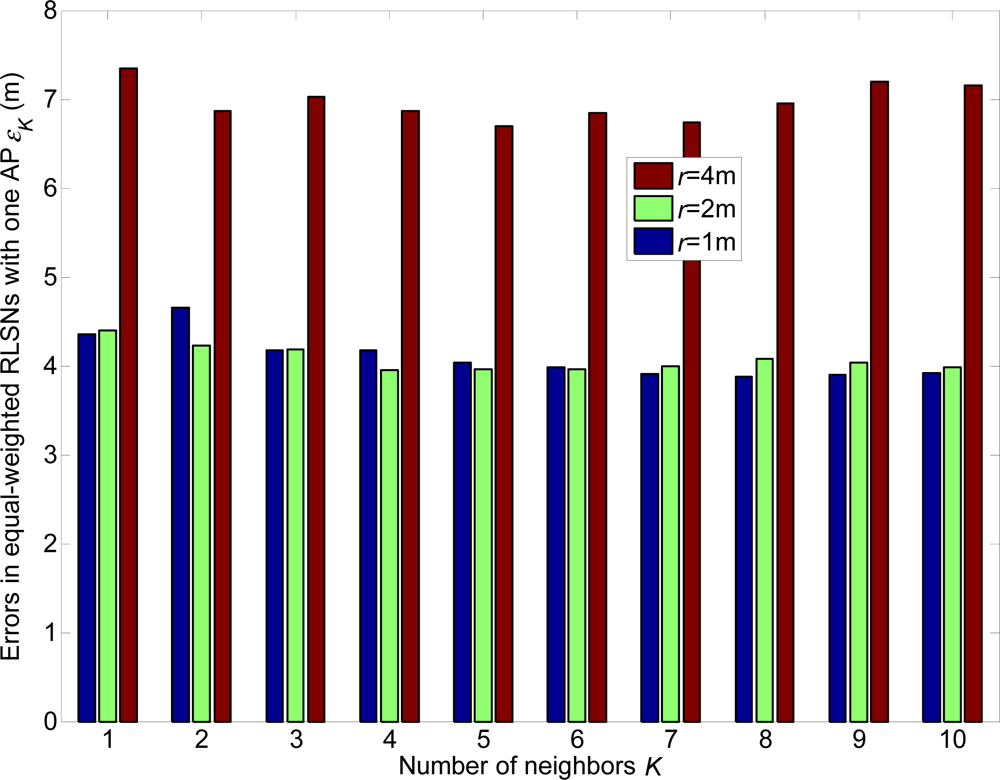 Sensors | Free Full-Text | On the Statistical Errors of RADAR Location Sensor Networks with ...