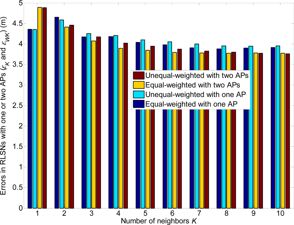 On the Statistical Errors of RADAR Location Sensor Networks with Built-In Wi-Fi Gaussian Linear ...
