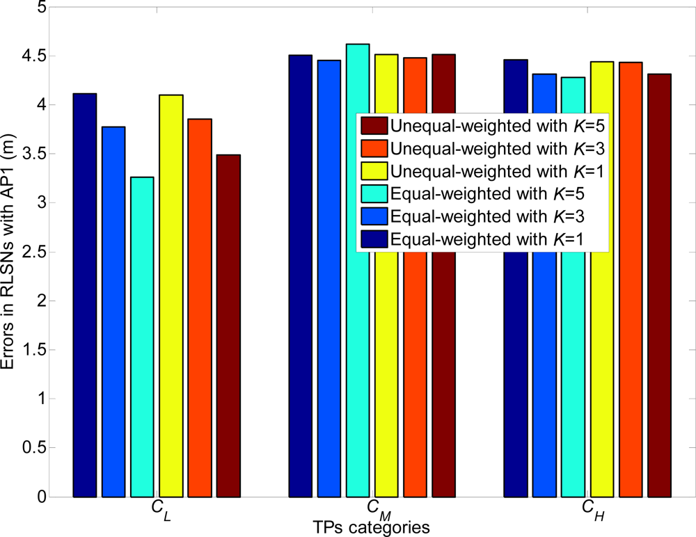 On the Statistical Errors of RADAR Location Sensor Networks with Built-In Wi-Fi Gaussian Linear ...