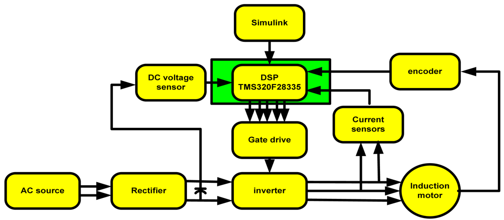 Sensor and Sensorless Fault Tolerant Control for Induction Motors Using a Wavelet Index