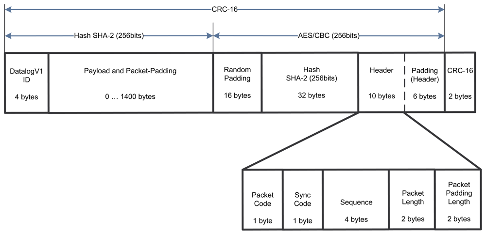 Sensors | Free Full-Text | A Real-Time Measurement System for Long-Life ...