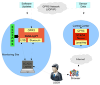 Sensors | Free Full-Text | A Real-Time Measurement System for Long-Life ...