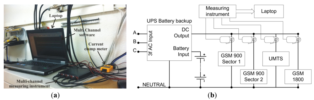 Sensors | Free Full-Text | Measurements and Modelling of Base Station ...