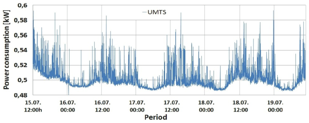 Measurements and Modelling of Base Station Power Consumption under Real ...