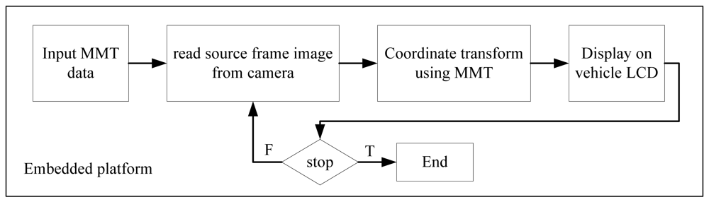 Sensors | Free Full-Text | A Vision Based Top-View Transformation Model ...