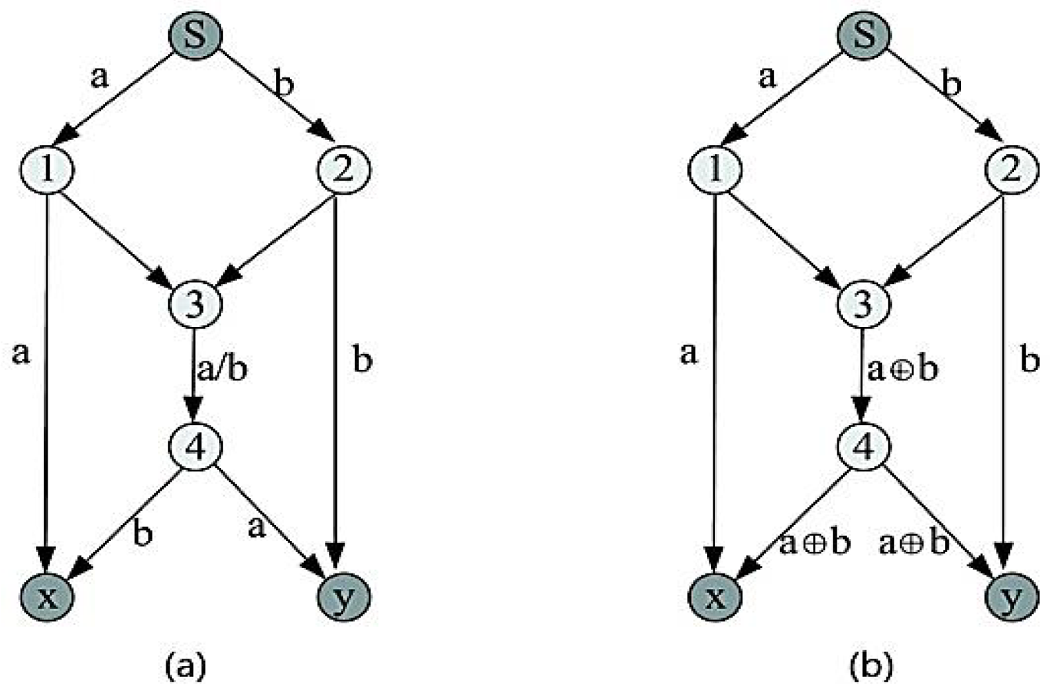 A Network Coding Based Routing Protocol for Underwater Sensor Networks