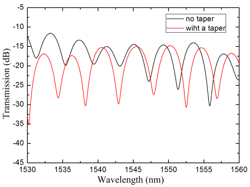 A Sensitivity-Enhanced Refractive Index Sensor Using a Single-Mode Thin-Core Fiber Incorporating ...