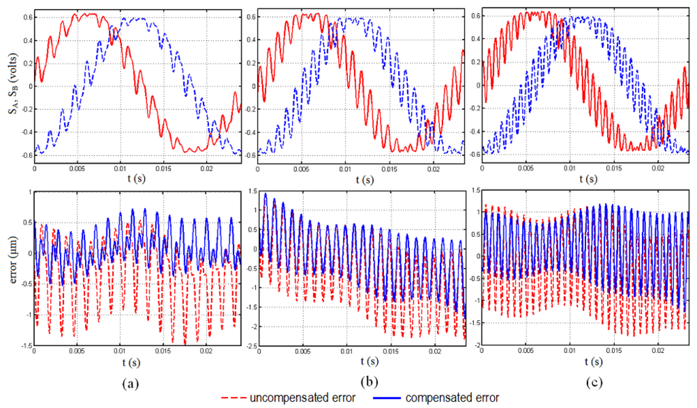 A New Methodology for Vibration Error Compensation of Optical Encoders