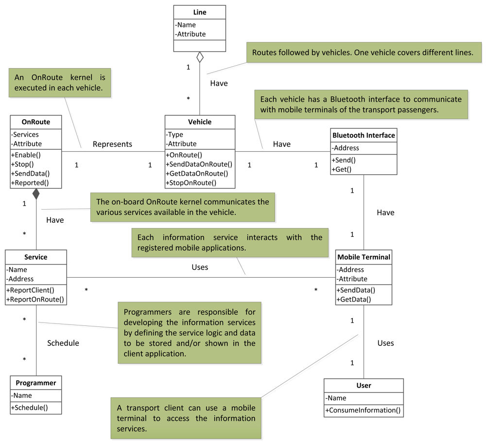 Sensors | Free Full-Text | Architecture of a Framework for Providing ...