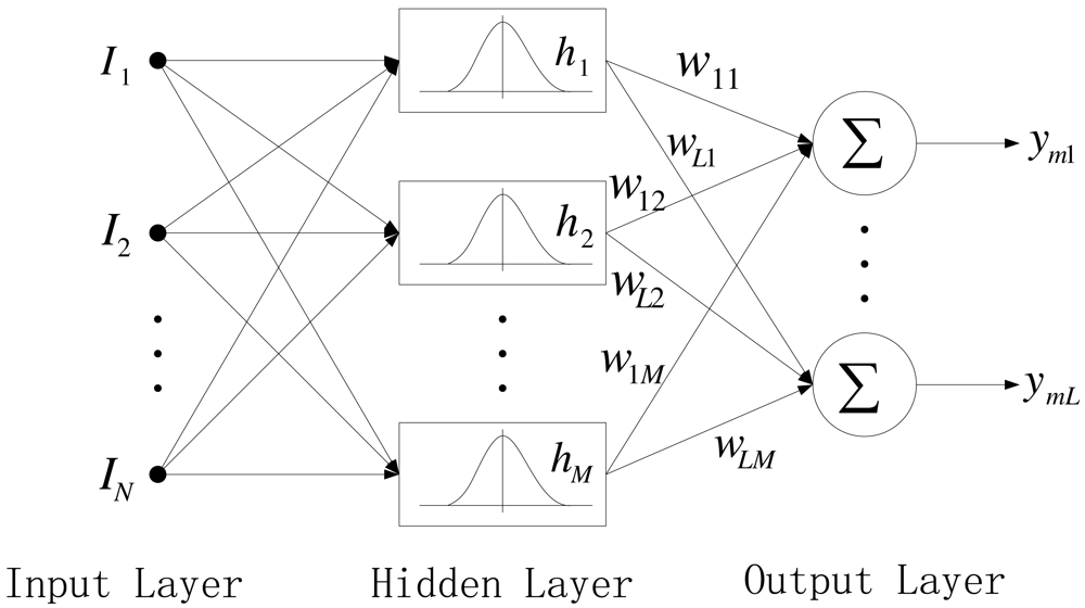 Nonlinear Adaptive PID Control for Greenhouse Environment Based on RBF Network