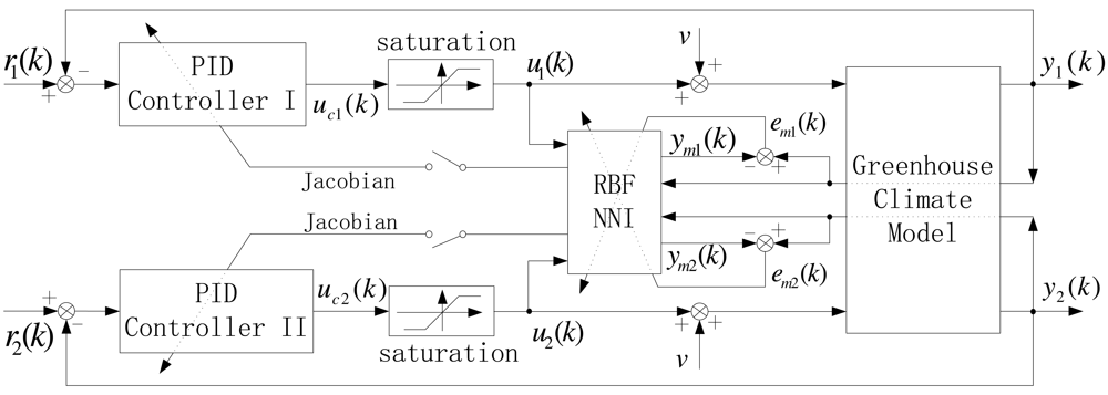 Nonlinear Adaptive PID Control for Greenhouse Environment Based on RBF Network