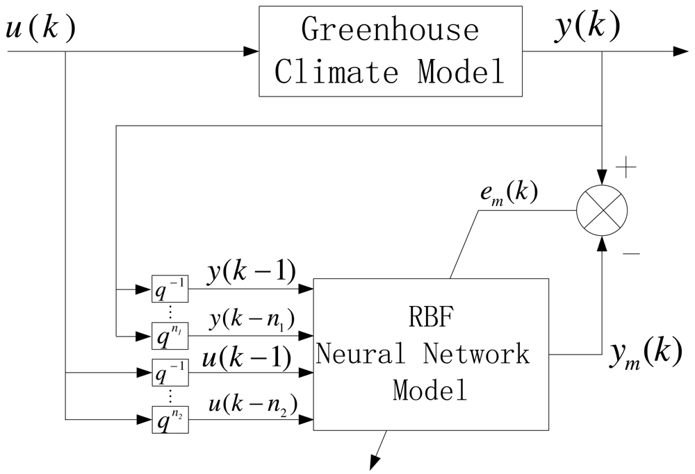 Nonlinear Adaptive PID Control for Greenhouse Environment Based on RBF Network