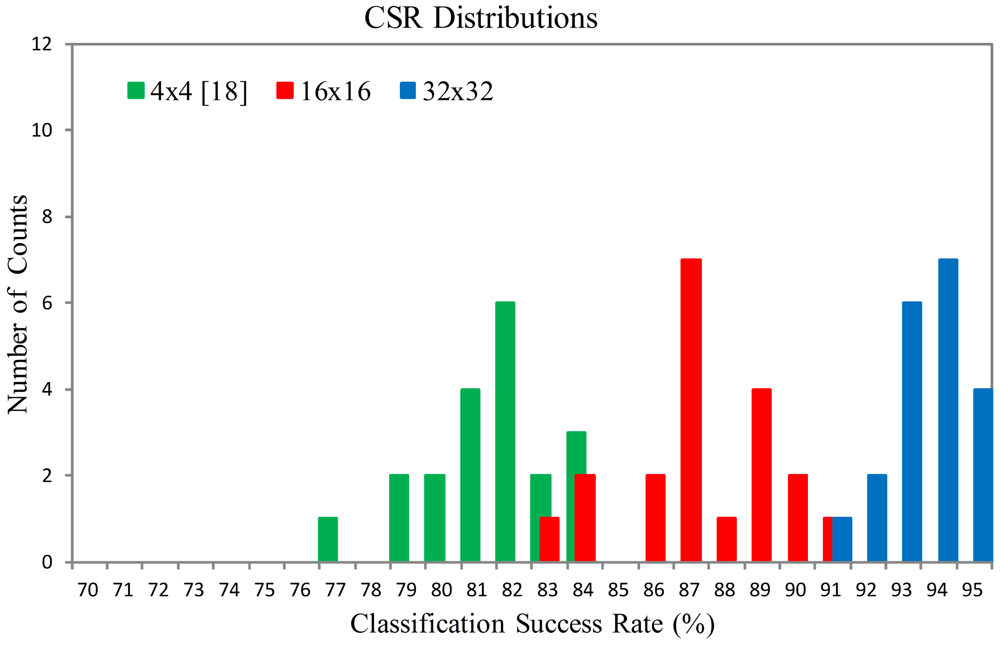 FPGA Implementation of Generalized Hebbian Algorithm for Texture Classification