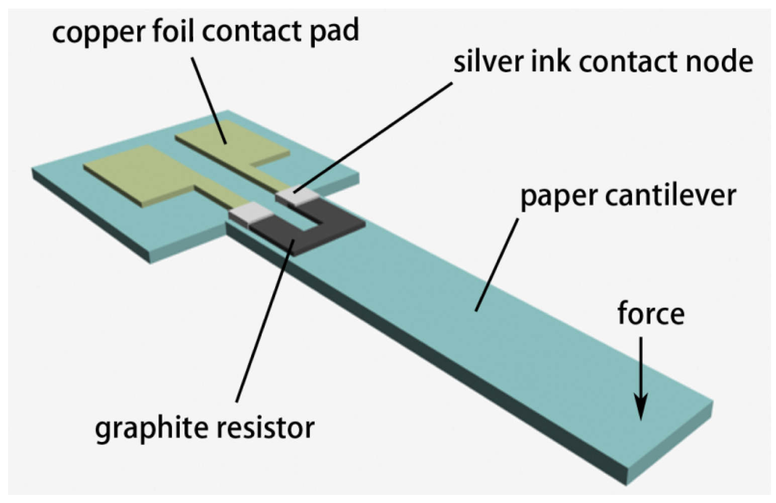 Flexible Graphite-on-Paper Piezoresistive Sensors