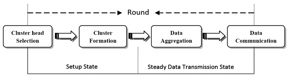 A Survey on the Taxonomy of Cluster-Based Routing Protocols for Homogeneous Wireless Sensor Networks