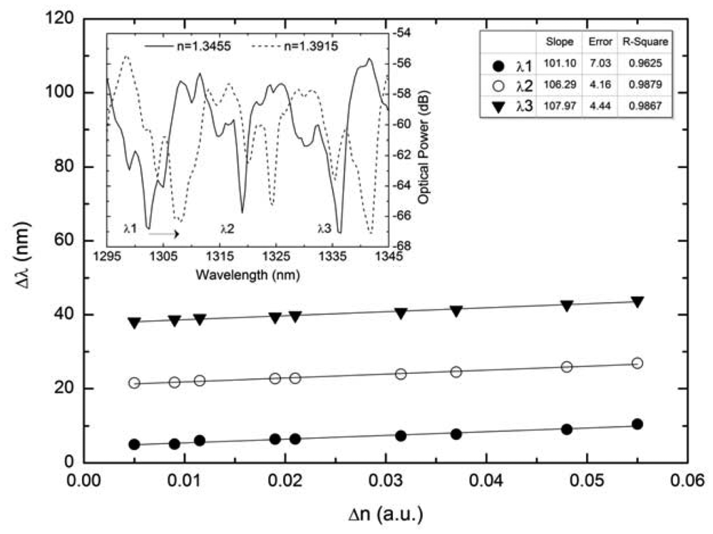 Fiber Optic-Based Refractive Index Sensing at INESC Porto