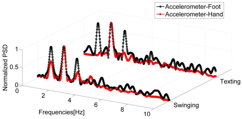 Step Length Estimation Using Handheld Inertial Sensors