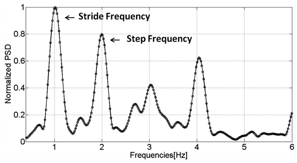 Step Length Estimation Using Handheld Inertial Sensors