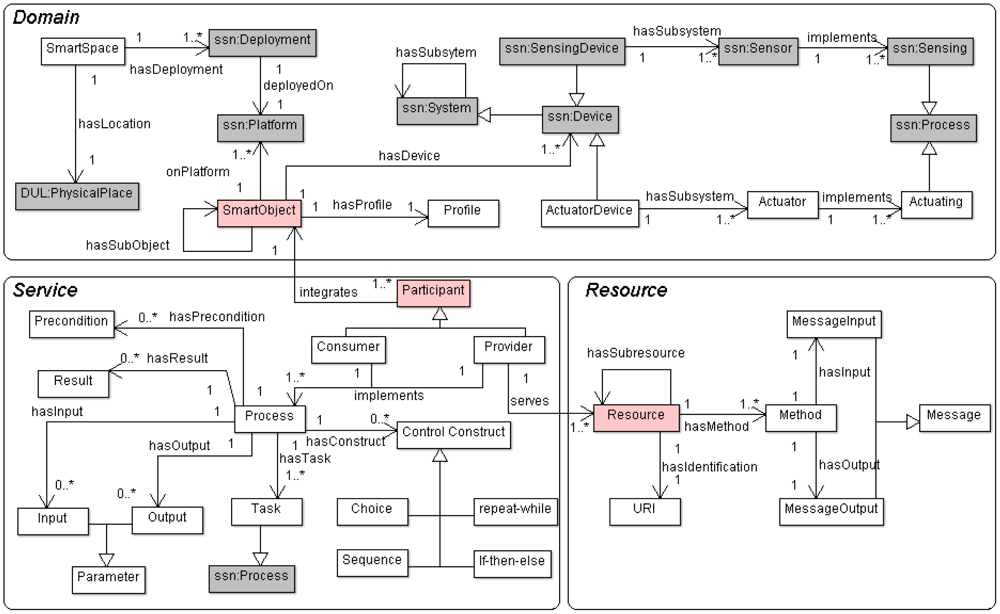 Model-Driven Methodology for Rapid Deployment of Smart Spaces Based on ...