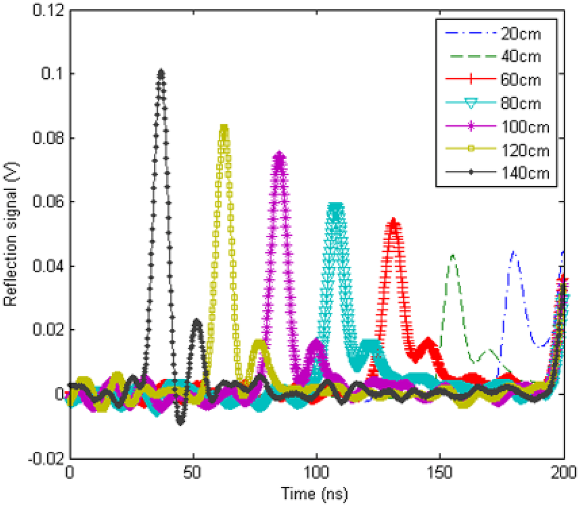 Study on Elastic Helical TDR Sensing Cable for Distributed Deformation ...