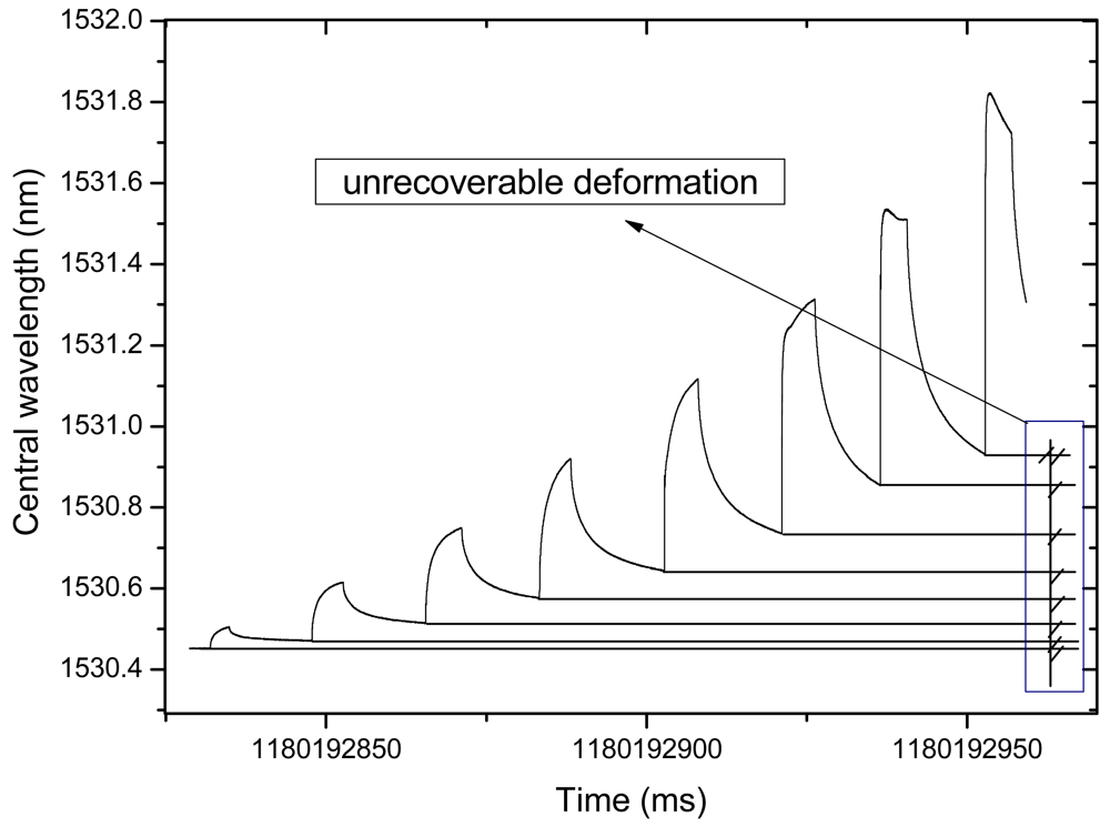 Research on a Novel Low Modulus OFBG Strain Sensor for Pavement Monitoring