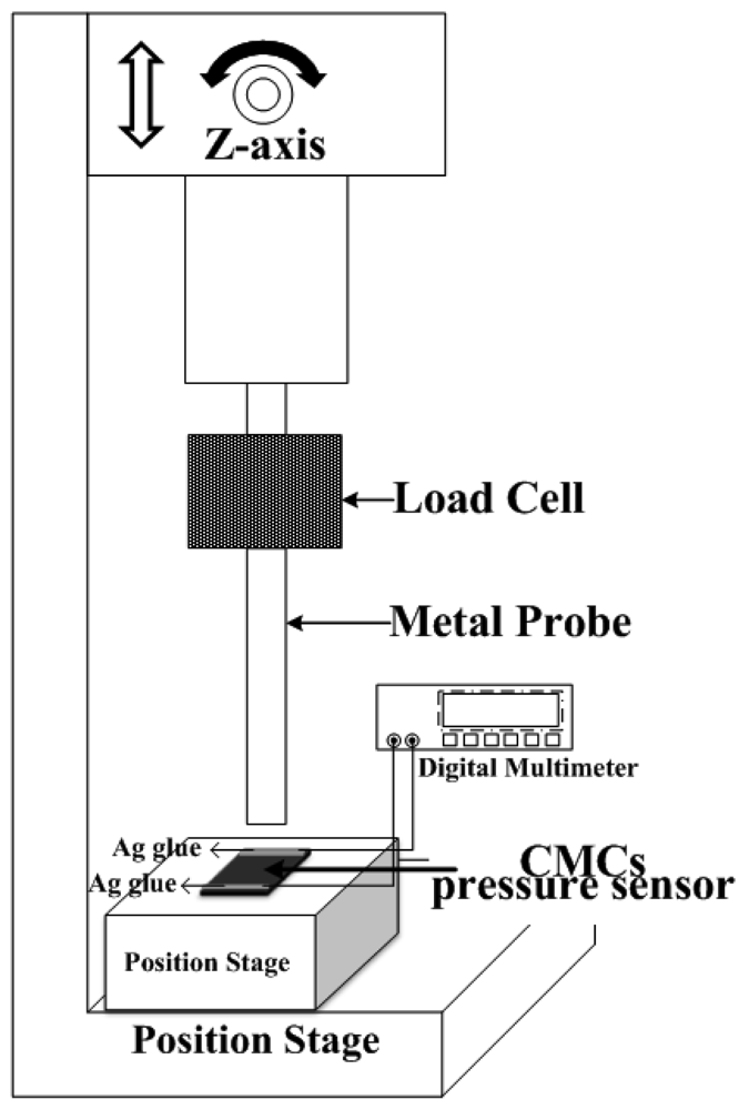 Fabrication of High Sensitivity Carbon Microcoil Pressure Sensors