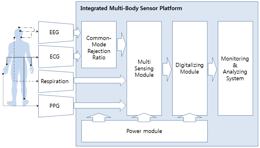 A Synchronous Multi-Body Sensor Platform in a Wireless Body Sensor Network: Design and ...