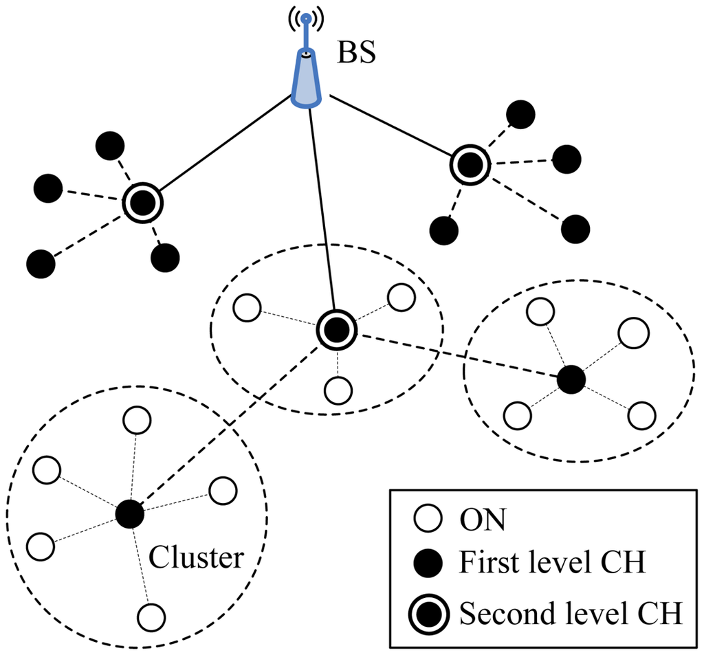 Sensors Free Full Text A Survey On Clustering Routing Protocols In Wireless Sensor Networks