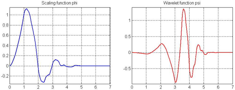Noise Smoothing for Structural Vibration Test Signals Using an Improved ...