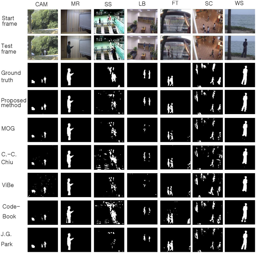 Sensors Free Full Text An Adaptive Background Subtraction Method Based On Kernel Density
