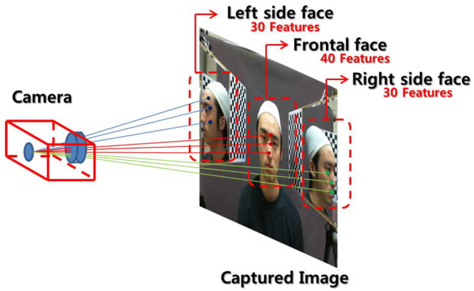 3D Face Modeling Using the Multi-Deformable Method