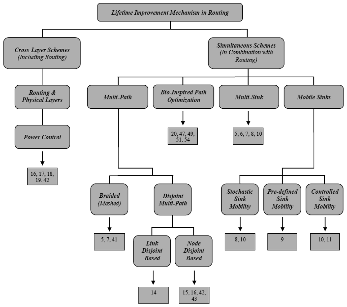 Fundamental Lifetime Mechanisms in Routing Protocols for Wireless Sensor Networks: A Survey and ...