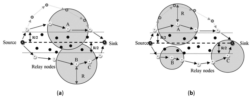 Sensors | Free Full-Text | Fundamental Lifetime Mechanisms in Routing Protocols for Wireless ...