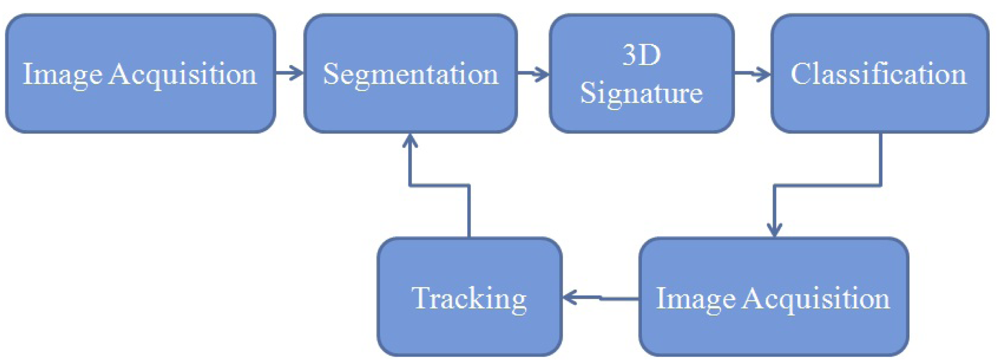 Sensors | Free Full-Text | Towards Real-Time and Rotation-Invariant ...