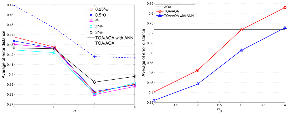 Decentralized Cooperative TOA/AOA Target Tracking for Hierarchical ...