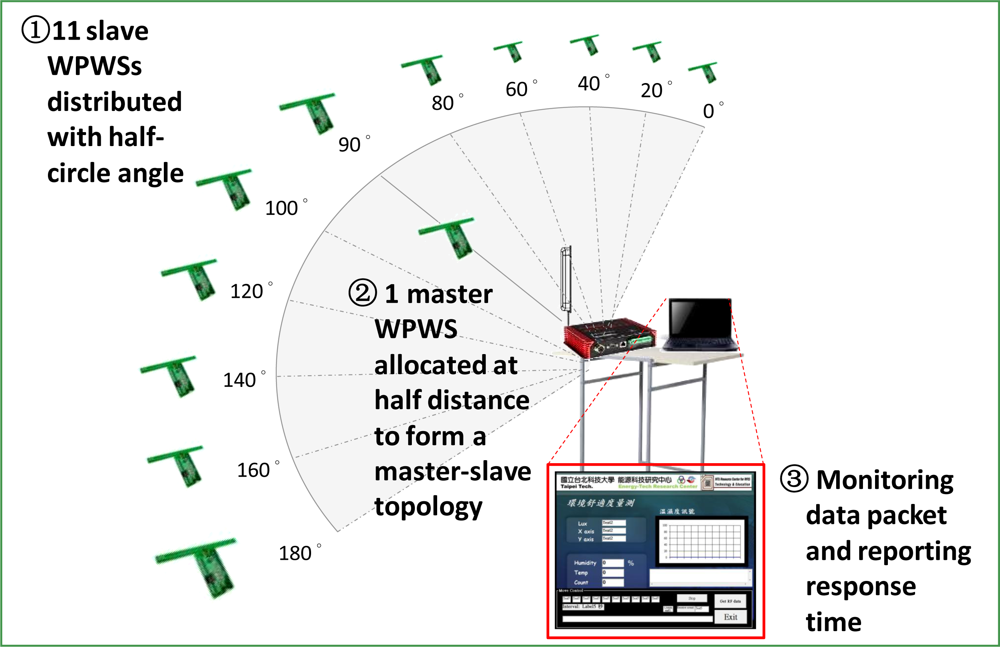 A Wireless Sensor Enabled by Wireless Power