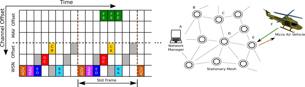 TDMA-Based Dual-Mode Communication for Mobile Wireless Sensor Networks