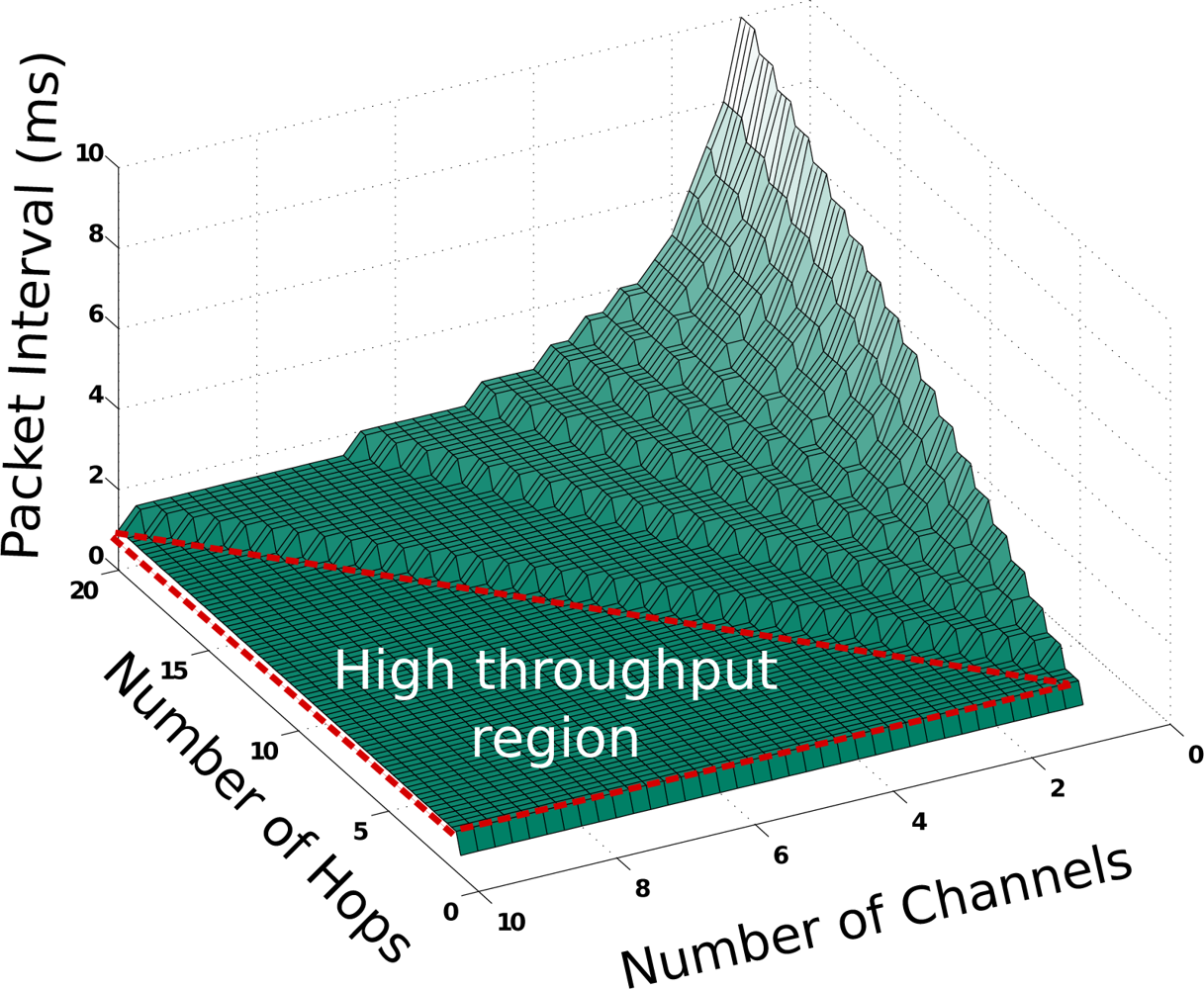TDMA-Based Dual-Mode Communication for Mobile Wireless Sensor Networks