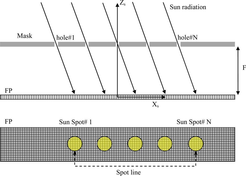 Digital Sun Sensor Multi-Spot Operation