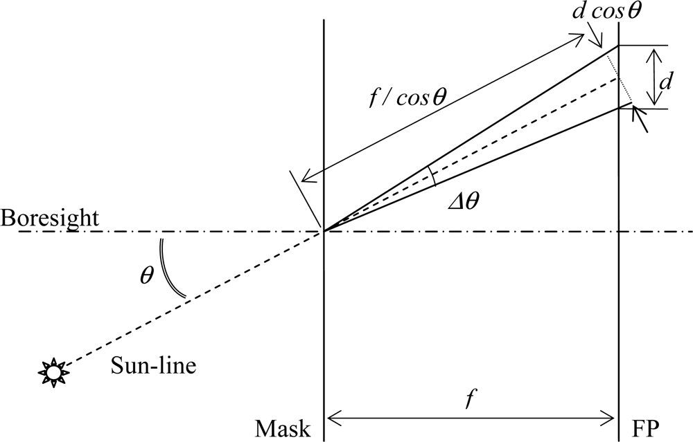 Digital Sun Sensor Multi-Spot Operation