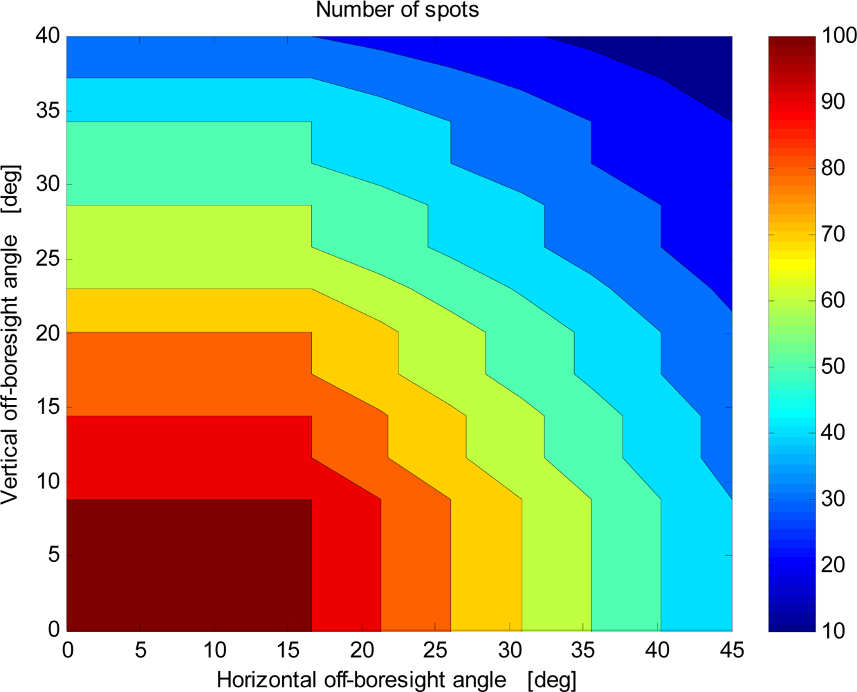 Digital Sun Sensor Multi-Spot Operation