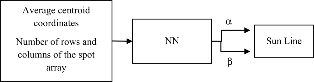 Digital Sun Sensor Multi-Spot Operation