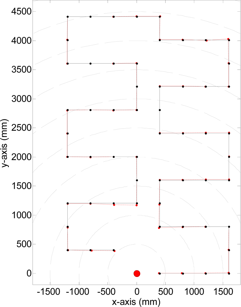 Two-Dimensional Radial Laser Scanning for Circular Marker Detection and ...