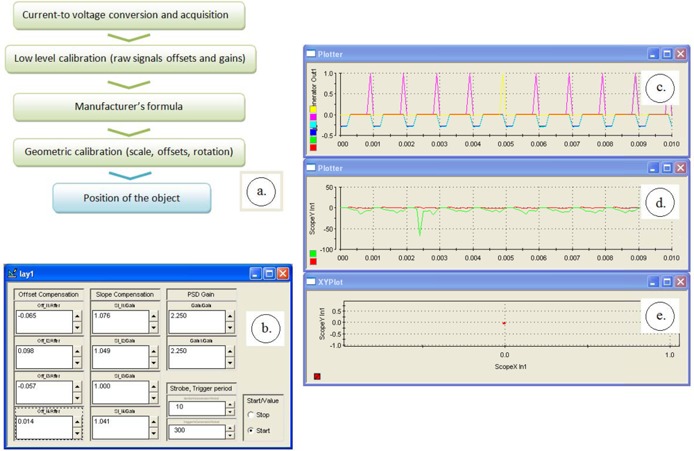 High Dynamics and Precision Optical Measurement Using a Position ...