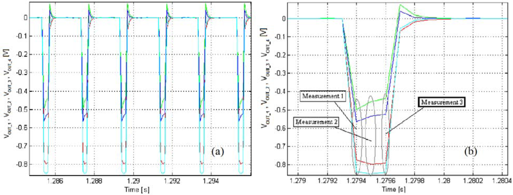 High Dynamics and Precision Optical Measurement Using a Position ...