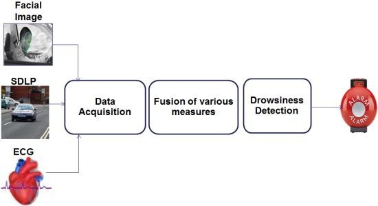 Sensors | Free Full-Text | Detecting Driver Drowsiness Based on Sensors ...