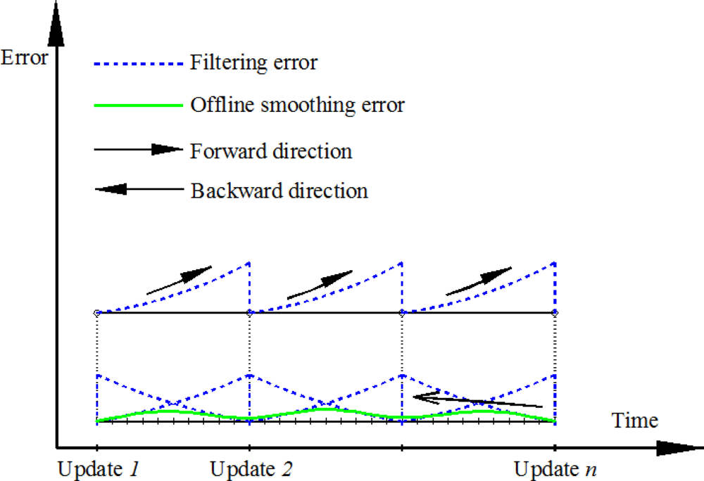 On-Line Smoothing for an Integrated Navigation System with Low-Cost MEMS Inertial Sensors