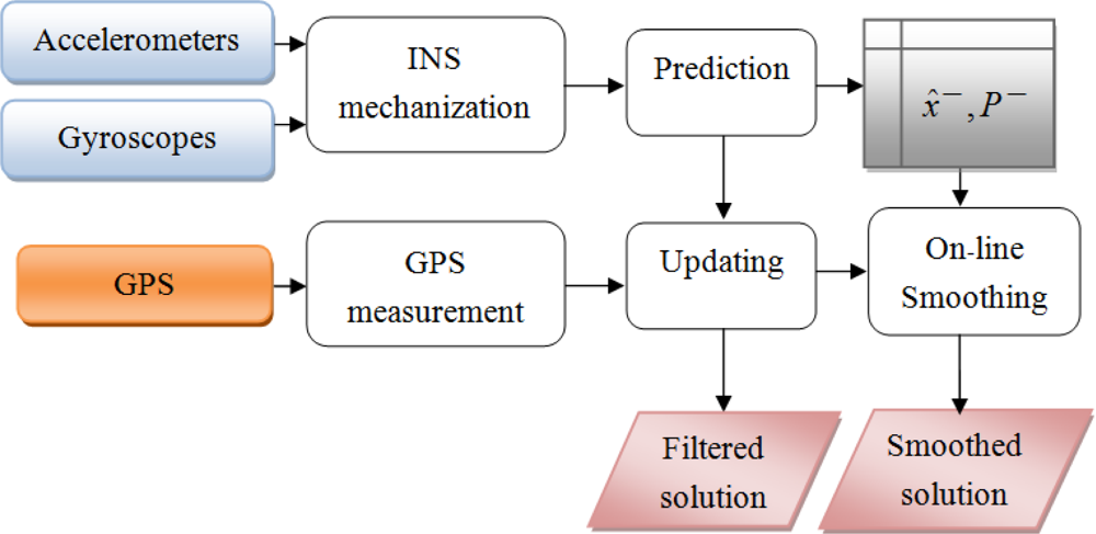 On-Line Smoothing for an Integrated Navigation System with Low-Cost ...