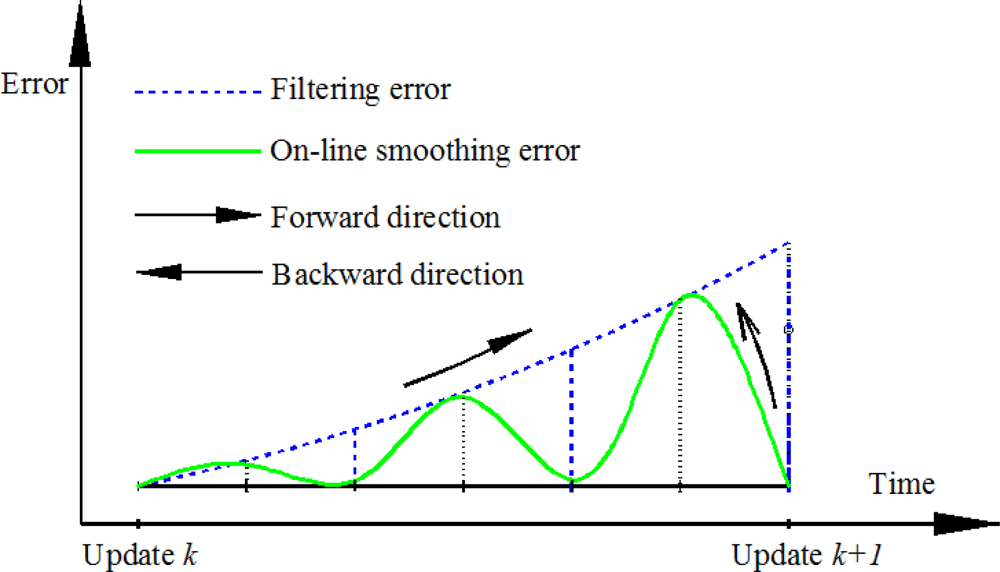 On-Line Smoothing for an Integrated Navigation System with Low-Cost ...