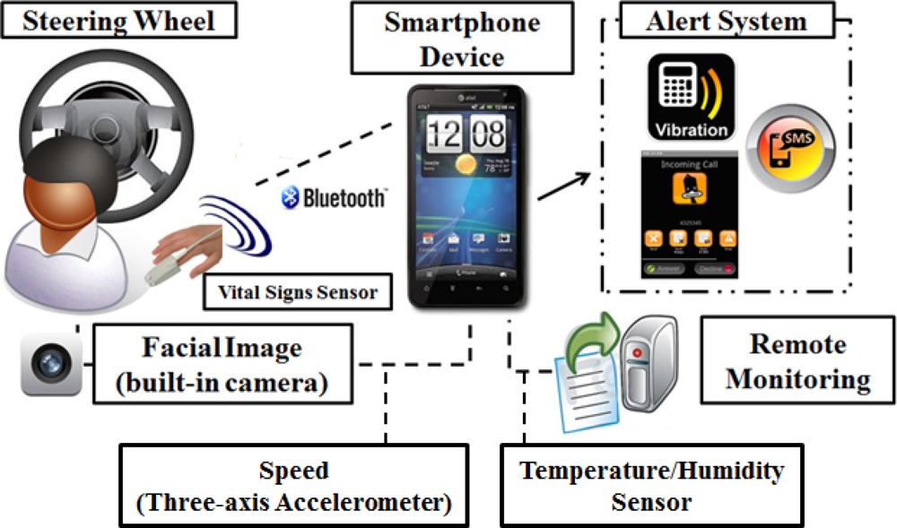 A Smartphone-Based Driver Safety Monitoring System Using Data Fusion